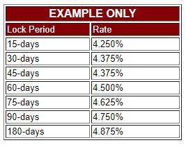 Long Term Interest Rate Locks - Cambria Mortgage, Joe Metzler